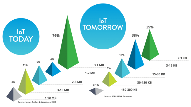 What Is LPWA? - Ingenu