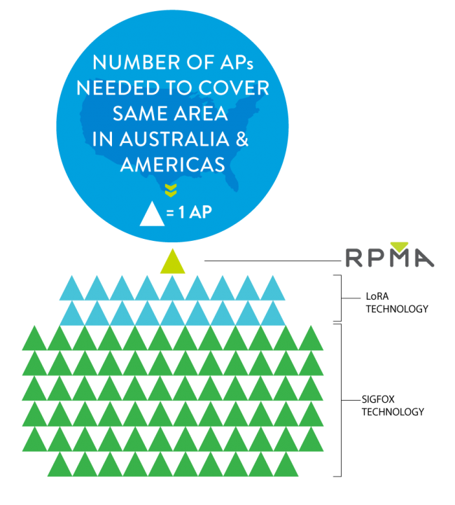 RPMA vs Competition - Ingenu