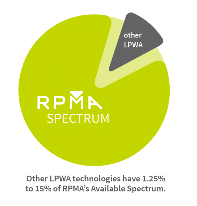 How RPMA Enables Huge Capacity - Ingenu