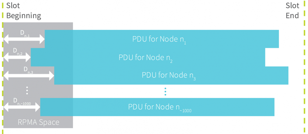 RPMA: How We Solved the “Scheduling” Problem - Ingenu
